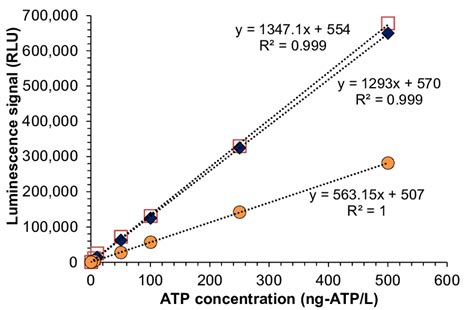4 Comparison Between The Calibration Curves Of The Atp Direct Method Download Scientific