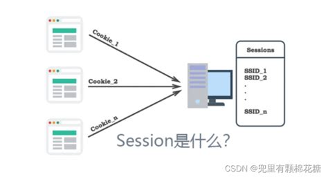 【spring Mvc篇】cookie和session的获取 And Header的获取 技术分享 云服务器