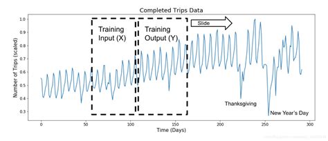 时间序列预测07：如何开发lstm实现时间序列预测详解 01 Univariate Lstmvanilla Lstms Csdn博客