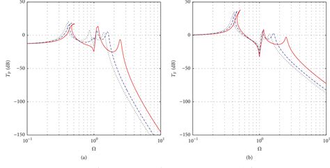 Figure 5 From Power Flow In A Two Stage Nonlinear Vibration Isolation System With High Static