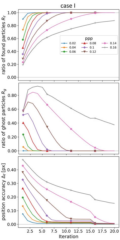 Convergence Of Single Image Particle Ipr Reconstructions For Different