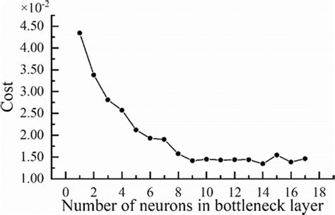 the loss ratio of deep autocoder with different numbers of neurons in download scientific