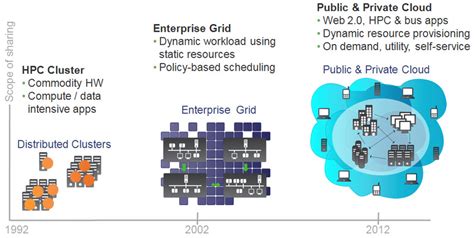 8 Cluster Grid And Cloud Evolution Download Scientific Diagram