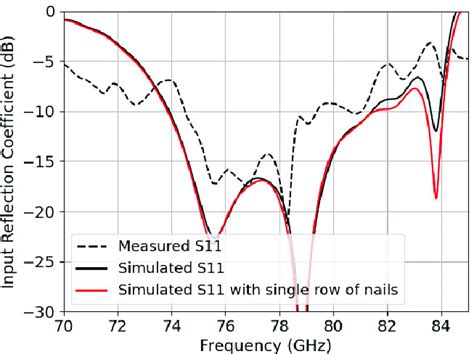 Input Reflection Coefficients Of The Antenna In Black A Double Row Of