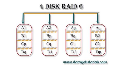 Raid 6 Raid With 2 Disk Fault Tolerance