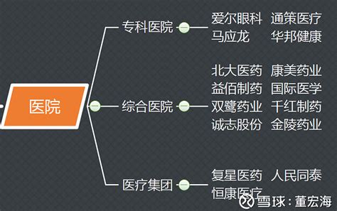 大健康产业链之一：产业链全景图！（附股） 大健康产业是全球最大的新兴产业。目前美国大健康产业在国名经济中的占比是17 8 ，加拿大、日本等国的大健康产业在国民经济 雪球