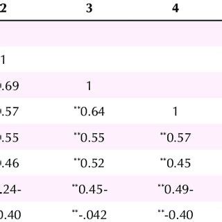 Correlation Matrix Of Research Variables Download Scientific Diagram