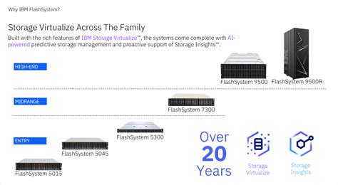 เอาชนะความท้าทายโครงการ Ai ด้วยโซลูชัน Hybrid Cloud จาก Ibm และแผนงานตาม G Able Ai Blueprint