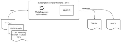 第二章 学习emscripten csdn博客