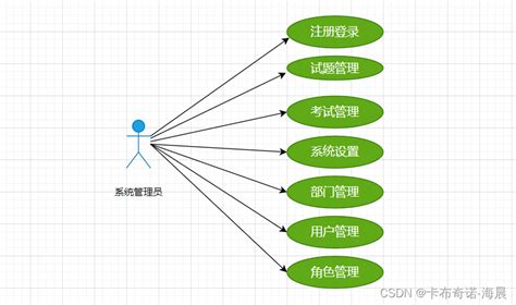 基于javaspringbootvue在线培训考试系统设计与实现有文档基于springboot的安全培训考试管理系统设计与实现 Csdn博客