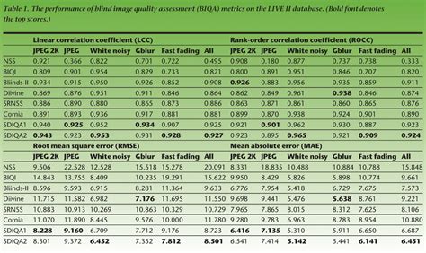 Table 1 From Saliency Guided Deep Framework For Image Quality Assessment Semantic Scholar