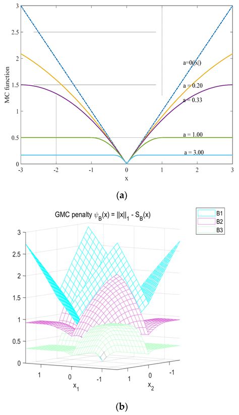 group sparse feature extraction via ensemble generalized minimax