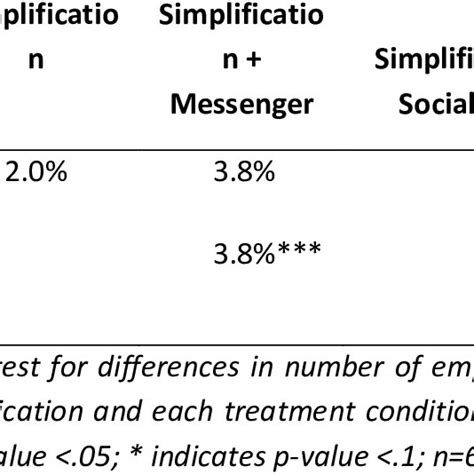 Attendance Marginal Treatment Effects By Condition N 6 998 Download Scientific Diagram