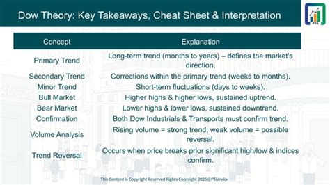 Section1 Chapter 2 The Dow Theory Cmt Level 1 Short Notes Pptx