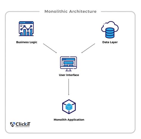 Microservices Vs Monolith Pros And Cons Debate 2024