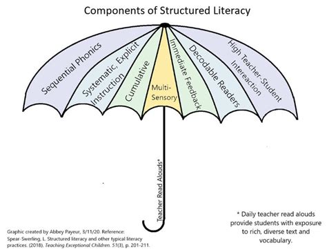 What Are The Components Of Structured Literacy Literacy Literacy