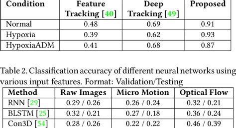 Multiple Object Tracking Accuracy 19 Of Different Methods On