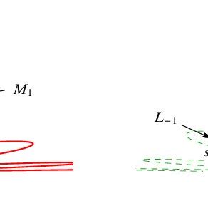 A Lobe Dynamics For Time Periodic Flow And B Pseudo Separatrix Download Scientific Diagram