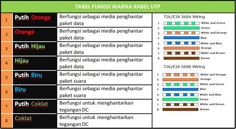 Pengertian Kabel Beserta Fungsi Dan Jenis Jenis Kabel Utp