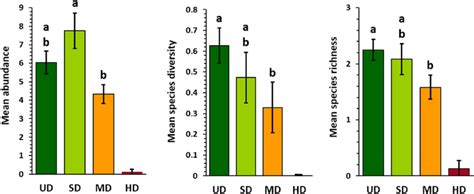 Mean Values Error Bars Indicate The 95 Confidence Interval Of Download Scientific Diagram