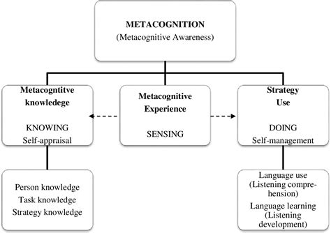 Figure 22 From A Complex Dynamic Systems Theory Perspective On Learner Individual Differences