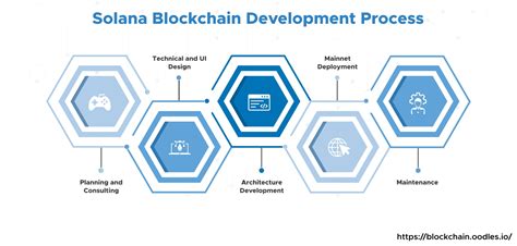 what makes solana blockchain development stand out
