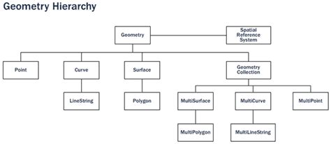 Postgis Introduzione Al Database Spaziale Flowygo