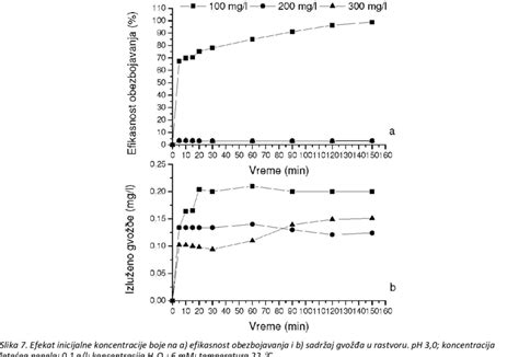 Effect Of Initial Concentration Of Dye On A Decolorization Efficiency Download Scientific