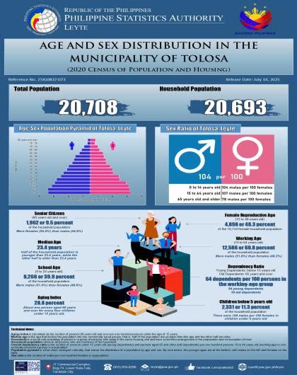 Age And Sex Distribution In The Municipality Of Tolosa Philippine