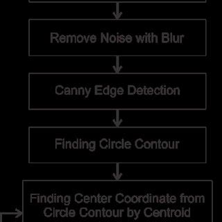Canny Edge Detection Algorithm Download Scientific Diagram
