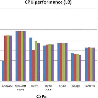 CPU Benchmark With Sysbench Download Scientific Diagram