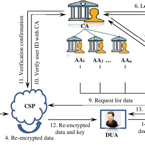 Proposed Schemes Workflow Download Scientific Diagram