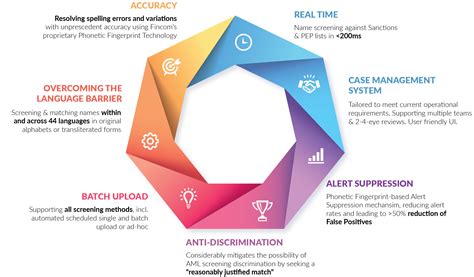 How To Choose Aml Sanctions Screening System