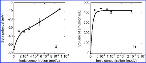 Effect Of The Ionic Strength On The Ccn A Zeta Potential Of The Download Scientific Diagram