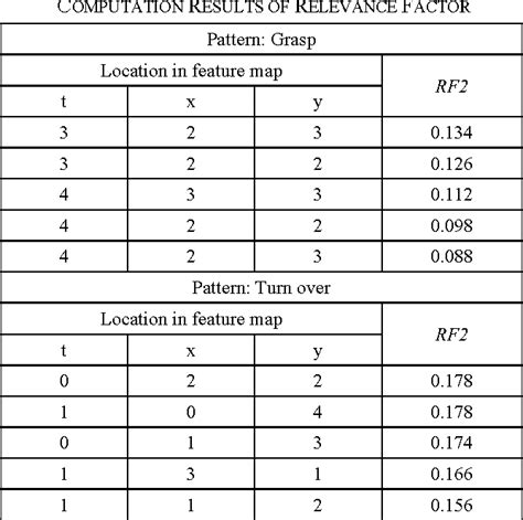 Table Ii From Dynamic Hand Gesture Recognition Using A Cnn Model With