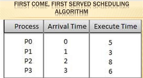 solved first come first served scheduling li1231 conechy