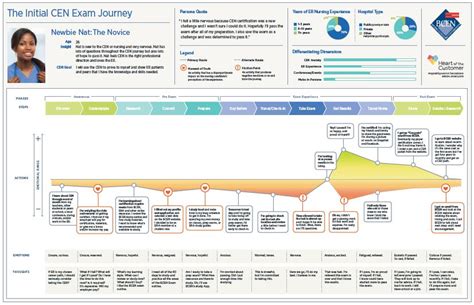B2b Customer Journey Map