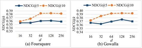 Effect Of Different Latent Dimension D On Model Performance Download