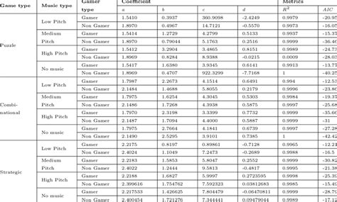 After Gameplay Mathematical Modeling With 4pl Symmetrical Sigmoid Function Download
