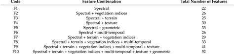 Different Feature Combinations And Numbers Download Scientific Diagram