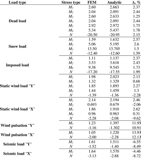 Analytical Method And Fem Comparison Download Scientific Diagram