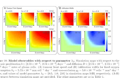 Model Observables With Respect To Parameter λ 2 For Constant Functional