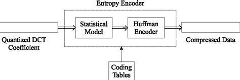 Figure 22 From Pipelined Implementation Of The Baseline Jpeg Encoder