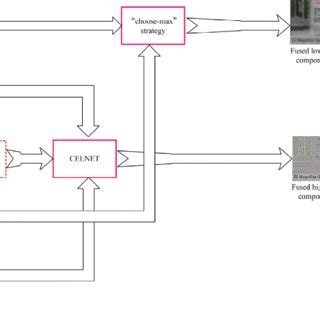 The Fusion Framework Used In Our Experiments Download Scientific Diagram