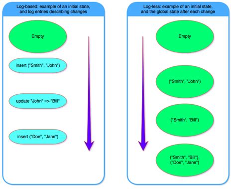 Log Less Consensus Distributed Thoughts