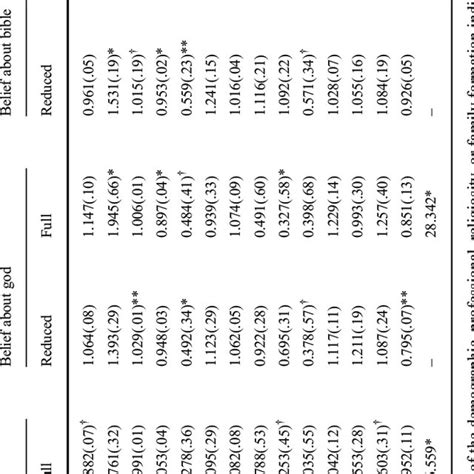 Odds Ratios Predicting Missing Data On Selected Controversial Survey Download Table