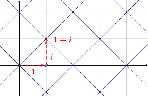 Rotation And Scaling Of The Complex Plane Download Scientific Diagram