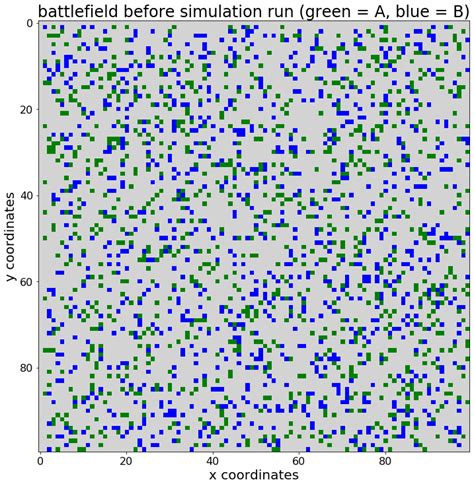 Agent Based Simulation In Python Scda