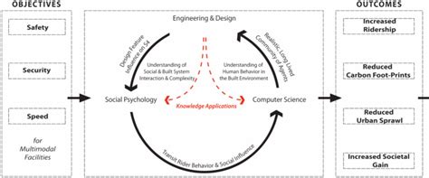 Diagram Of Objectives Outcomes General System Design Domain
