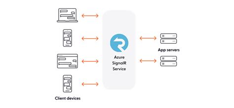 Scaling Signalr Scaleout Strategies Limits And Alternatives